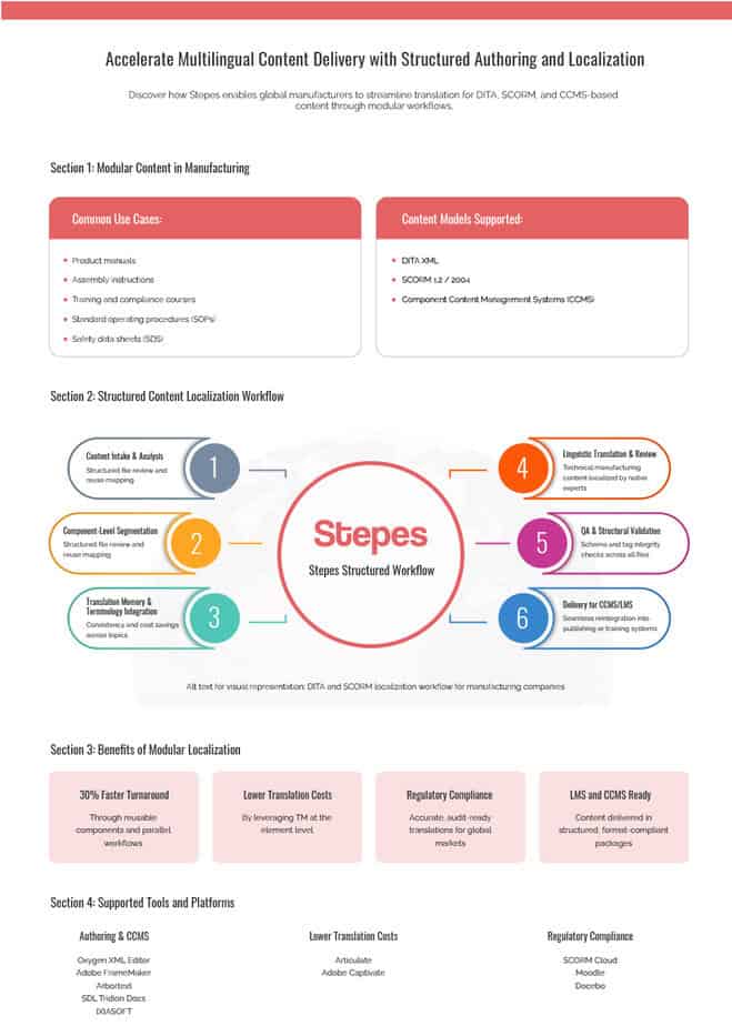 Structured Content & DITA Translation Services for Manufacturers | Stepes
